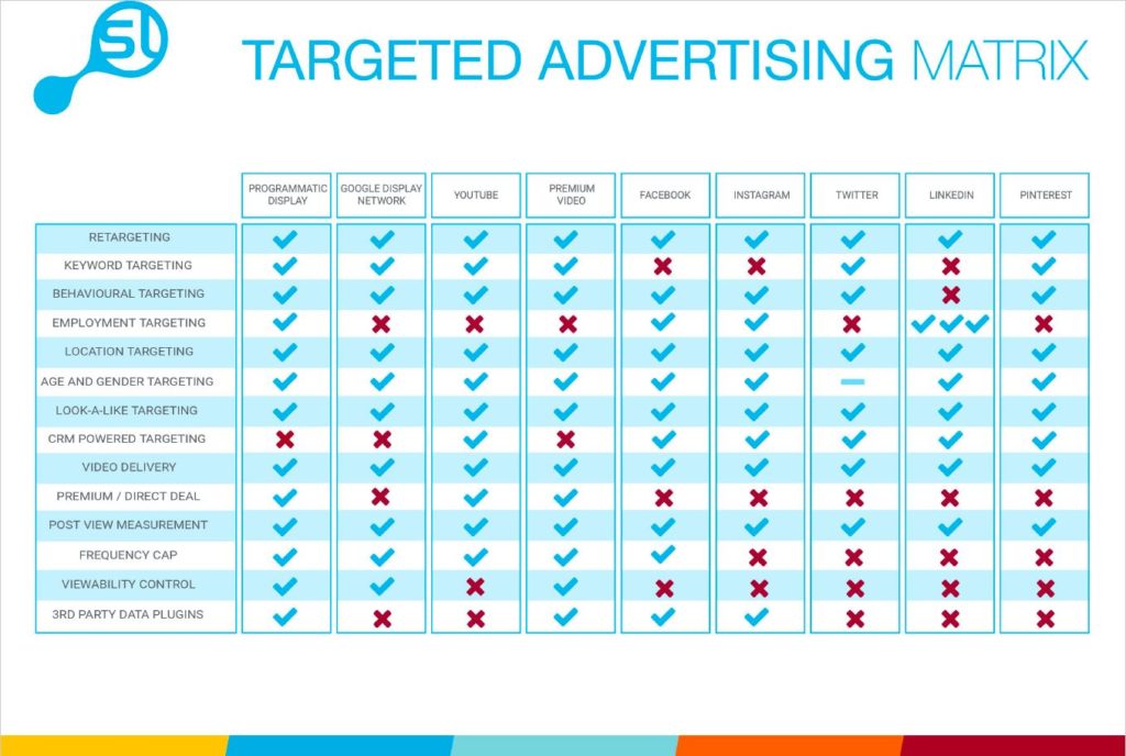 Targeted Advertising Matrix | Search Laboratory