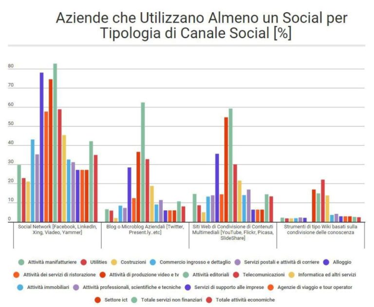 Engaging with the Italian market: social media | Search Laboratory