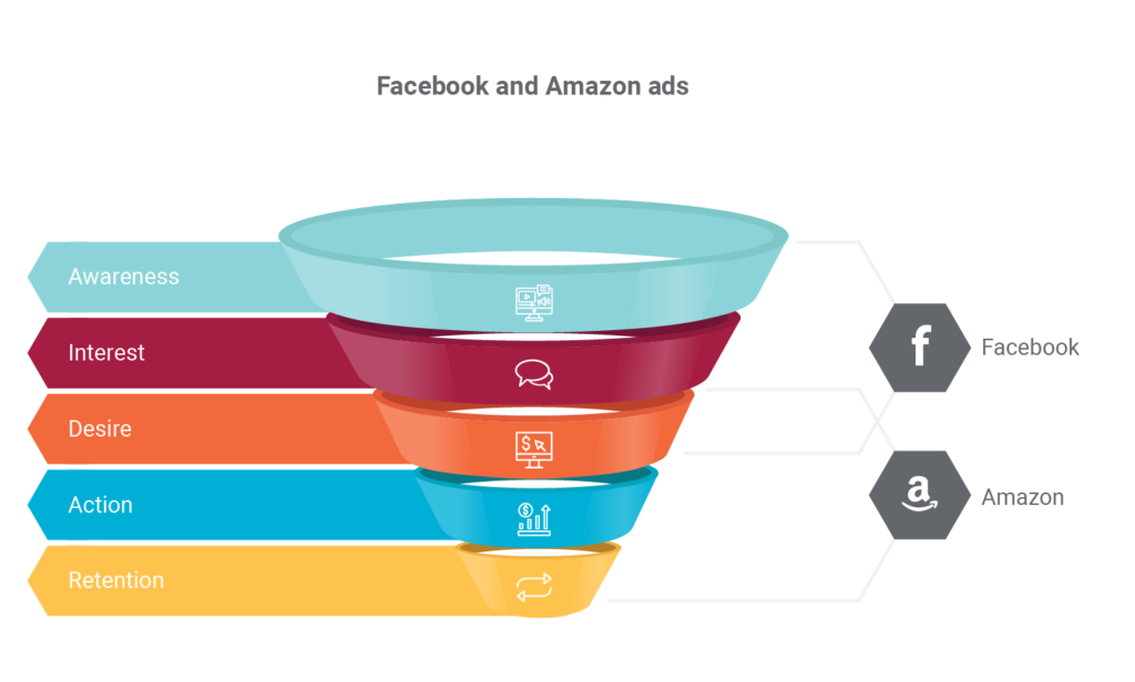 Amazon or Facebook Sponsored Adverts: which platform should you use ...
