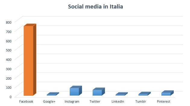 Engaging with the Italian market: social media | Search Laboratory UK