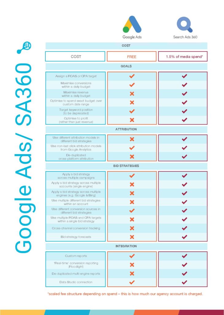Google Ads vs. Search Ads 360 | Search Laboratory Google Ads vs. Search Ads 360 | Search Laboratory