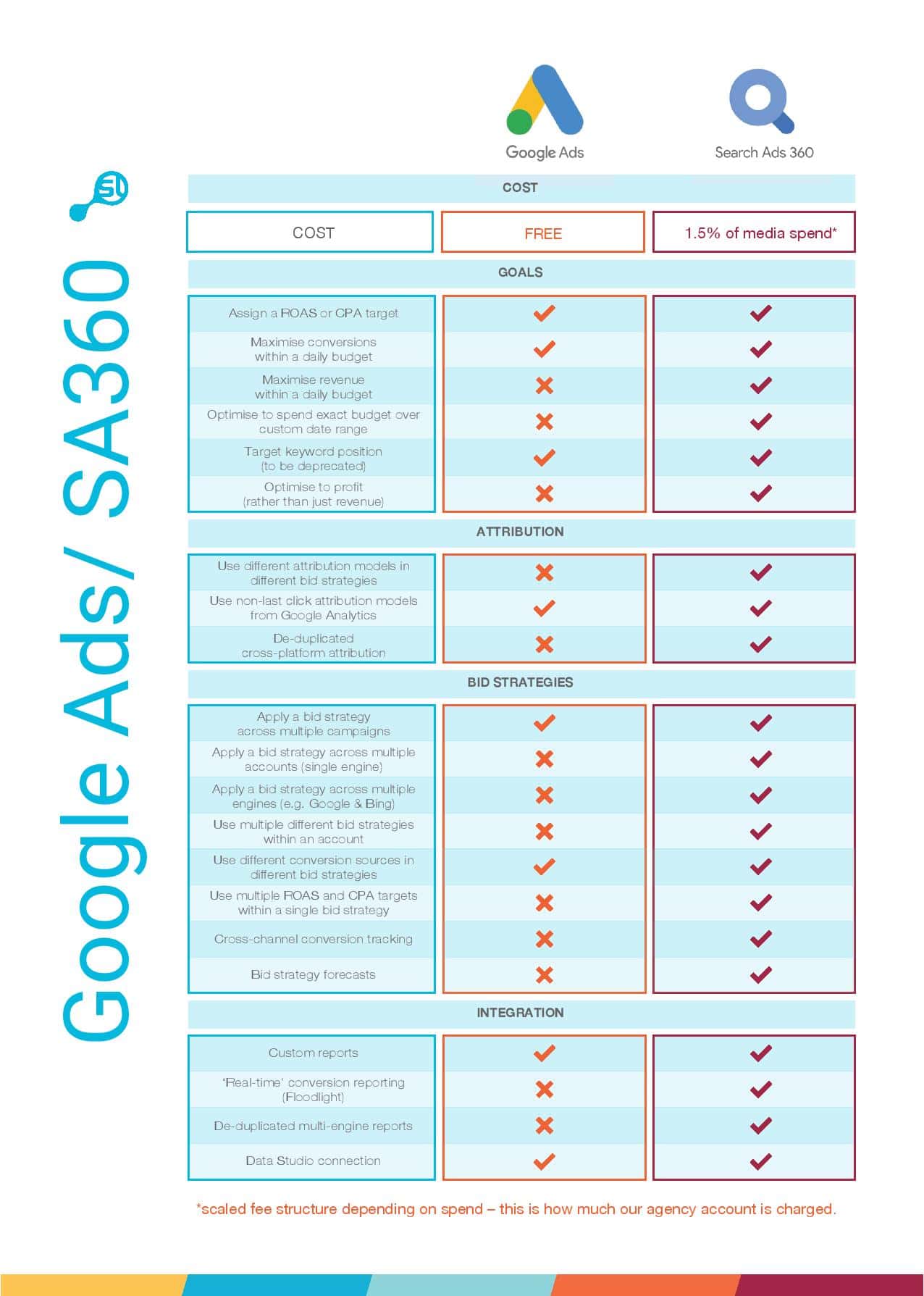 Google Ads vs. Search Ads 360 | Search Laboratory Google Ads vs. Search Ads 360 | Search Laboratory